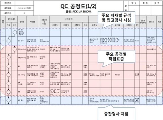 QC공정도[관리계획서] 작성방법 : 네이버 블로그
