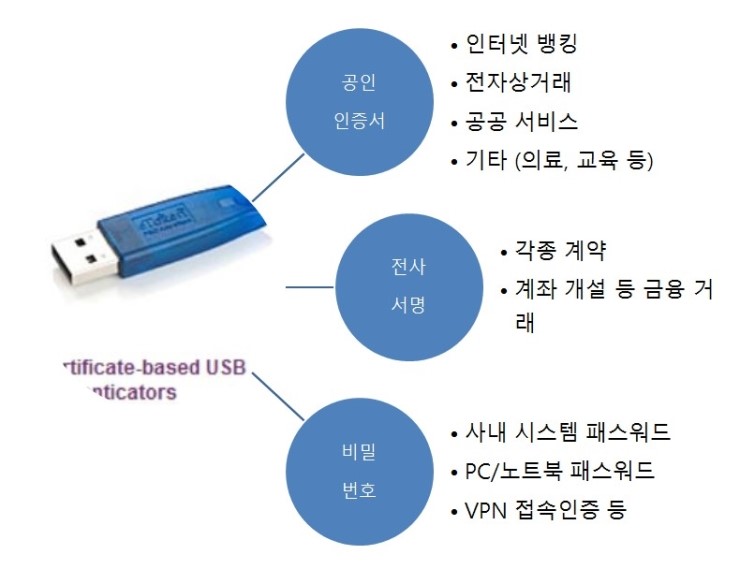 USB 보안 토큰 - SafeNet eToken : 네이버 블로그