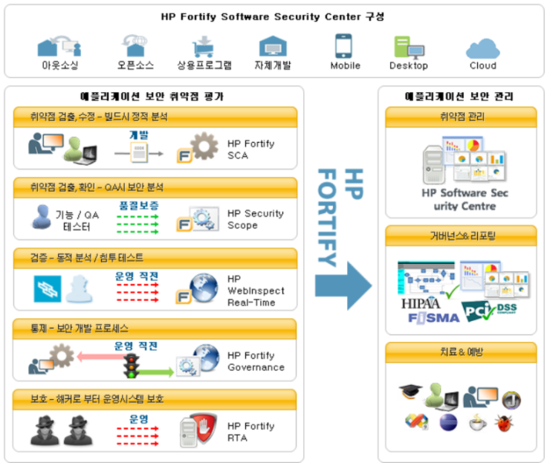 애플리케이션 취약점 개선[HP Fortify Software Security Center] : 네이버 블로그