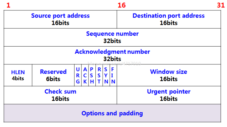 TCP/IP - 전송계층 TCP 세그먼트 헤더(segment header) : 네이버 블로그