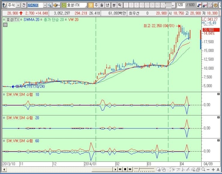 SWMA, VWMA, SMA 수렴지표 : 네이버 블로그