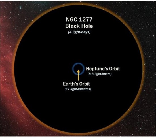 블랙홀의 크기 Putting into perspective just how big the black hole of NGC ...