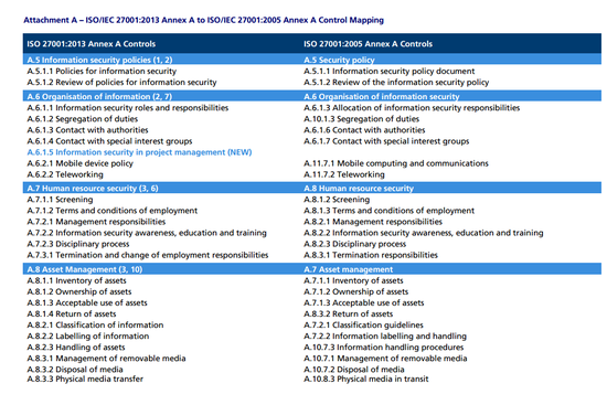ISO 27001:2013 Annex A to ISO 27001:2005 Annex A Control Mapping : 네이버 블로그