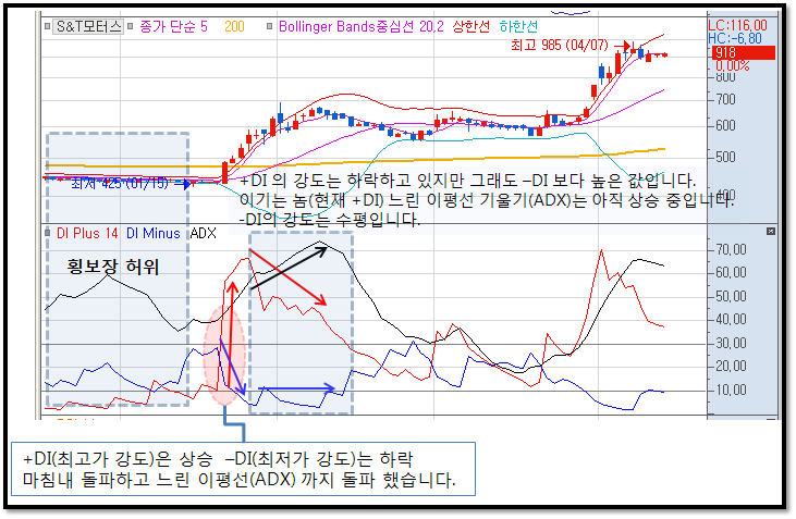 DMS (DMI & ADX) 2_기본전략 : 네이버 블로그