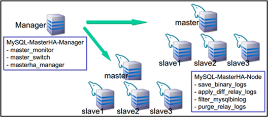 MySQL MHA(Master High Availability) : 네이버 블로그
