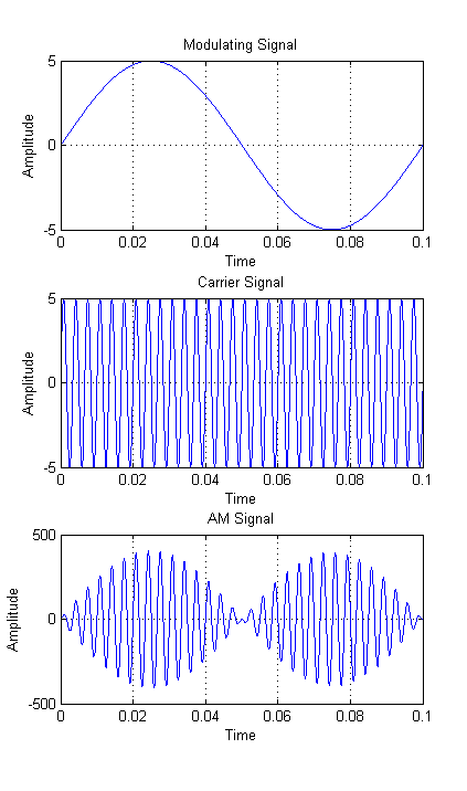 [Matlab] Amplitude Modulation 코드 : 네이버 블로그