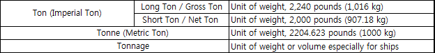 배(선박)의 크기 / 용적을 나타내는 단위. DWT(재화중량톤수;Deadweight Tonnage) / GRT / NRT ...