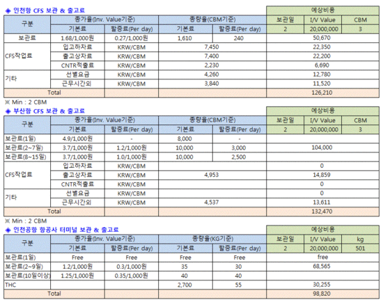 LCL CFS창고 보관료 - 인천항, 부산상 비교 : 네이버 블로그