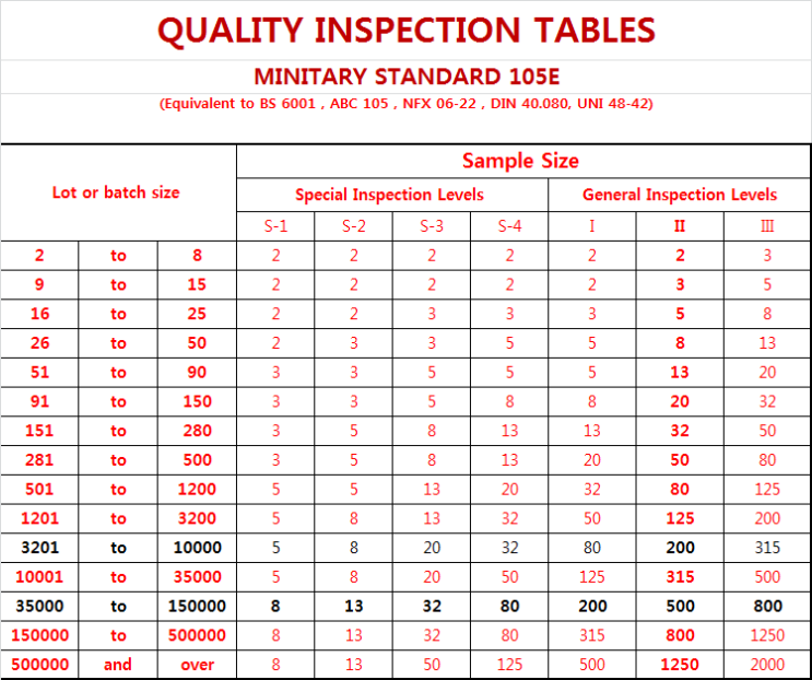 AQL 보는 방법,의류 검사방법 : 네이버 블로그