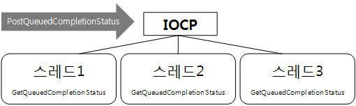 IOCP의 개념 : 네이버 블로그