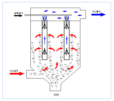 여과식집진기(백필터) : 네이버 블로그