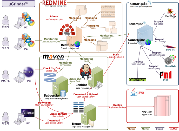 Redmine과 Maven 기반 개발 환경 구성 : 네이버 블로그
