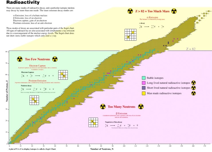 핵 안정도 및 방사성 붕괴 : 네이버 블로그
