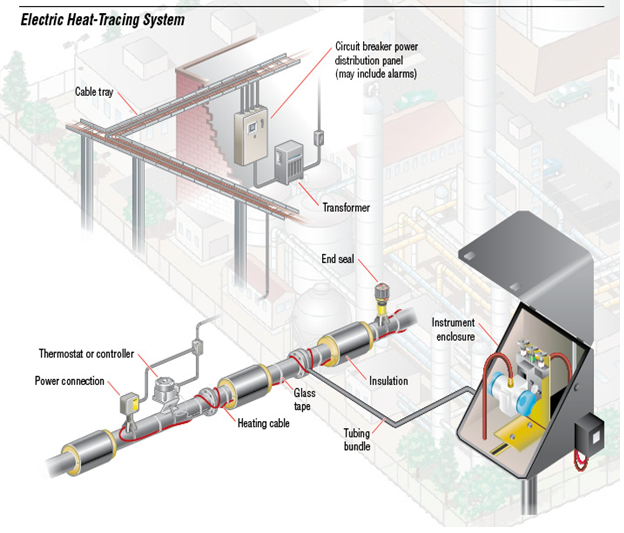 [전기] Electric Heat Tracing : 네이버 블로그