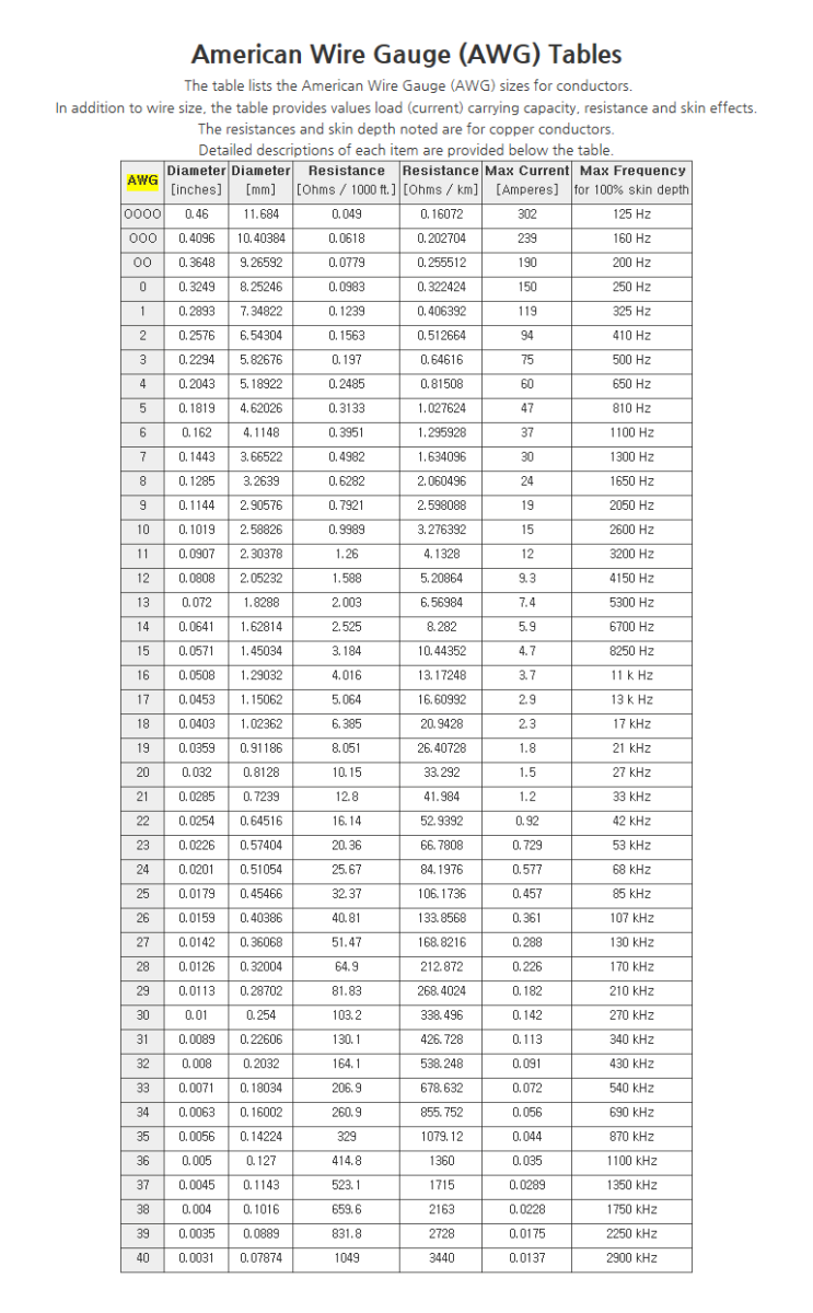 American Wire Gauge (AWG) : 네이버 블로그