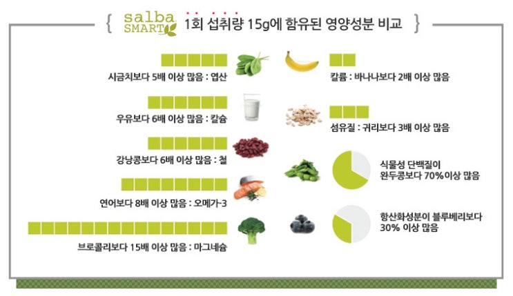 salba chia의 영양성분 : 네이버 블로그
