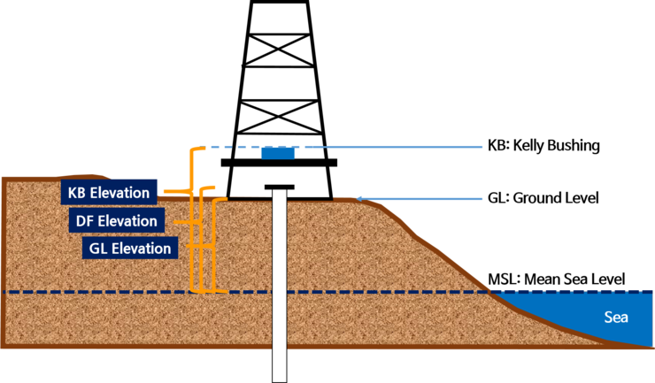 석유가스 정(Well) 정보 이해하기 : 네이버 블로그