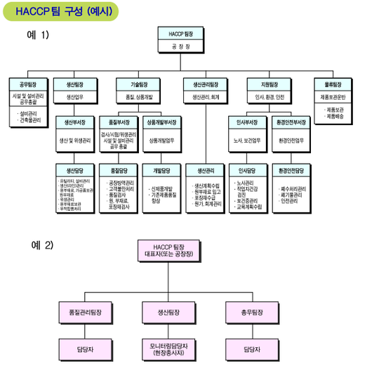 ② HACCP 관리 - HACCP팀구성 : 네이버 블로그