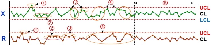 SPC - 관리도(Control Chart) : 네이버 블로그