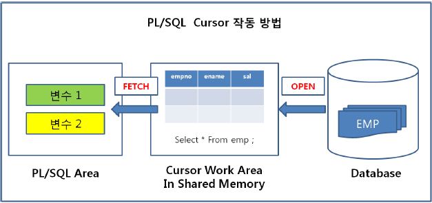 PL/SQL 11일차 - Cursor(커서) : 네이버 블로그