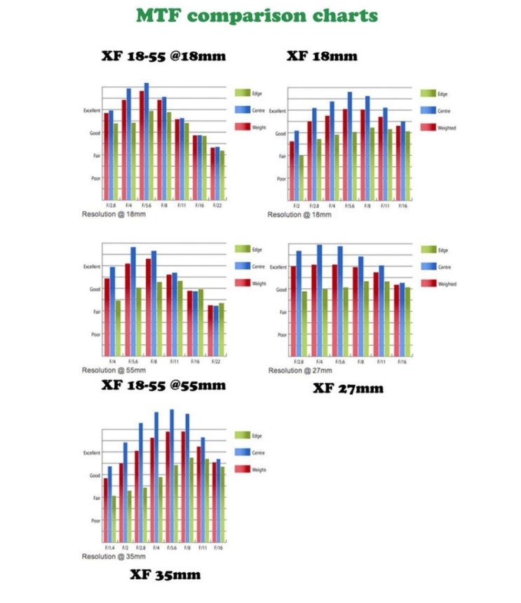 후지필름 렌즈 MTF comparison charts : 네이버 블로그