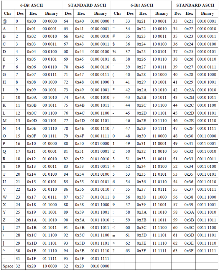 6-Bit ASCII 와 SCANDARD ASCII의 비교표 : 네이버 블로그