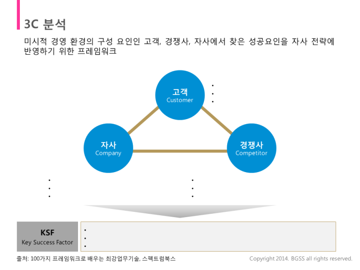 [보고서 양식] 실무 PPT 템플릿: 3C 분석(3C analysis) : 네이버 블로그