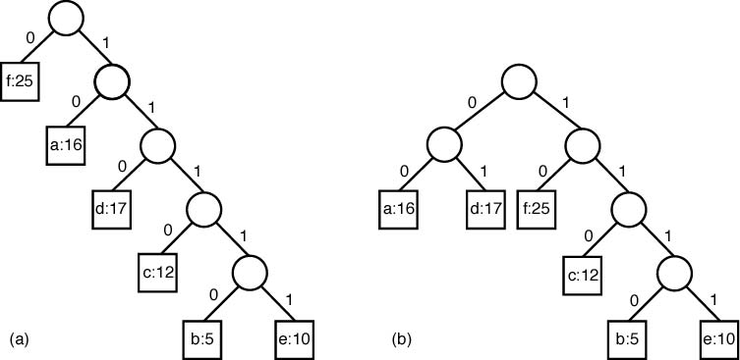 Greedy Algorithm : Huffman Code Create : 네이버 블로그