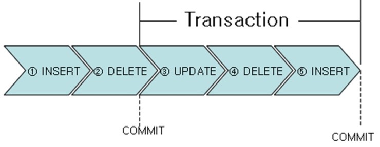[Oracle] 트랜잭션 : COMMIT, SAVEPOINT, ROLLBACK : 네이버 블로그