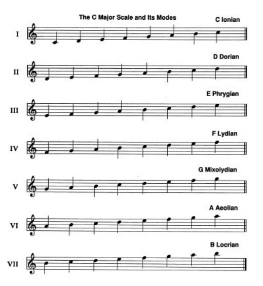 Diatonic chord의 'Mode scale' : 네이버 블로그