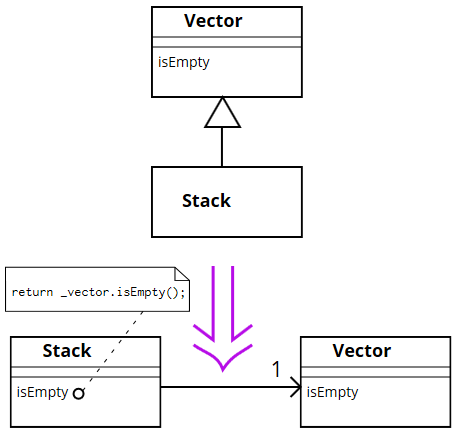Refactoring : Replace InHeritance with Delegation : 네이버 블로그
