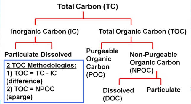 TOC Analyzer, TOC 분석기, 휴대용 TOC 분석기 : 네이버 블로그