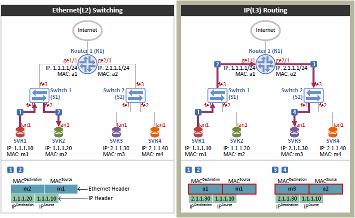 [Network Protocol] Switching and Routing for Dummies - Part 2. IP ...
