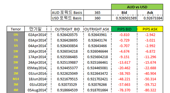 엑셀을 이용한 FX Forward PIPS 계산방법 Final - Outright Forward & PIPS ...