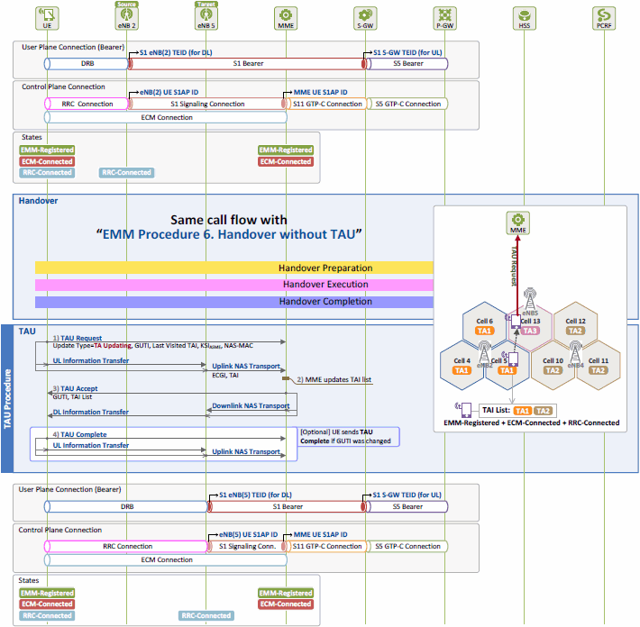 [Mobile] EMM Procedure 8 & 9. Handover and Cell Reselection with TAU ...