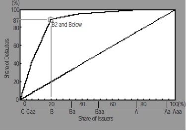 CAP(Cumulative Accuracy Profile) & AR(Accuracy Ratio) : 네이버 블로그