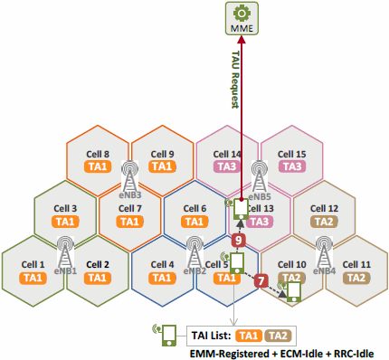 [Mobile] EMM Procedure 7. Cell Reselection without TAU : 네이버 블로그