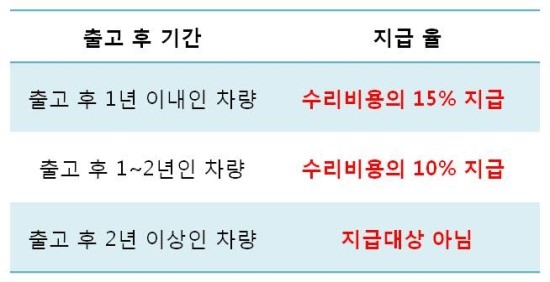 교통사고후 격락손해자동차시세하락보상 받는 방법과 절차 네이버 블로그