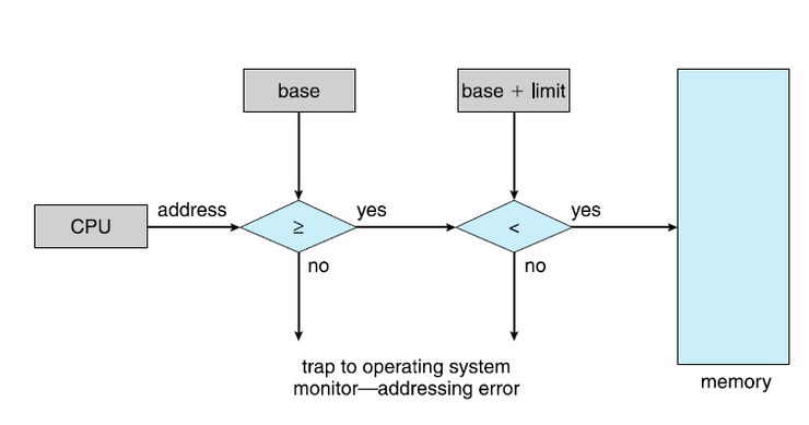 8장 - Memory management strategies : 네이버 블로그