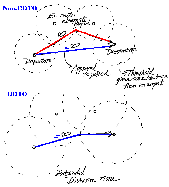 EDTO : 정의 - 회항시간 연장운항 : 네이버 블로그