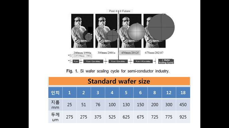 standard wafer size : 네이버 블로그