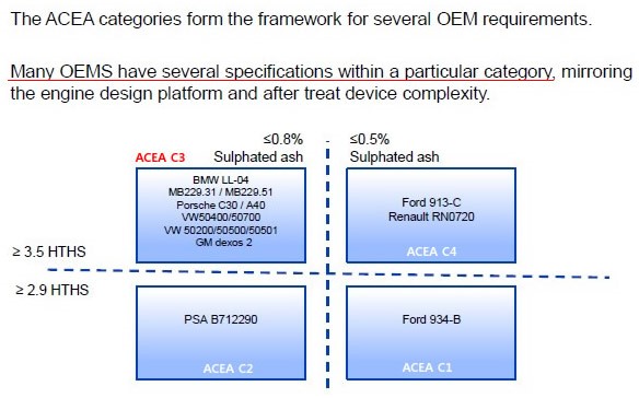 ACEA C1~C4 엔진오일을 알아보자! : 네이버 블로그