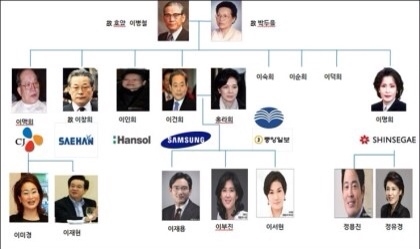 삼성가의 가족관계도와 삼성가의 이야기 : 네이버 블로그