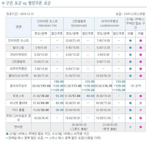 [유럽여행준비] 스위스패스 구매 결정하기, 융프라우 일정, 융프라우 여름 2일 VIP 패스 : 네이버 블로그