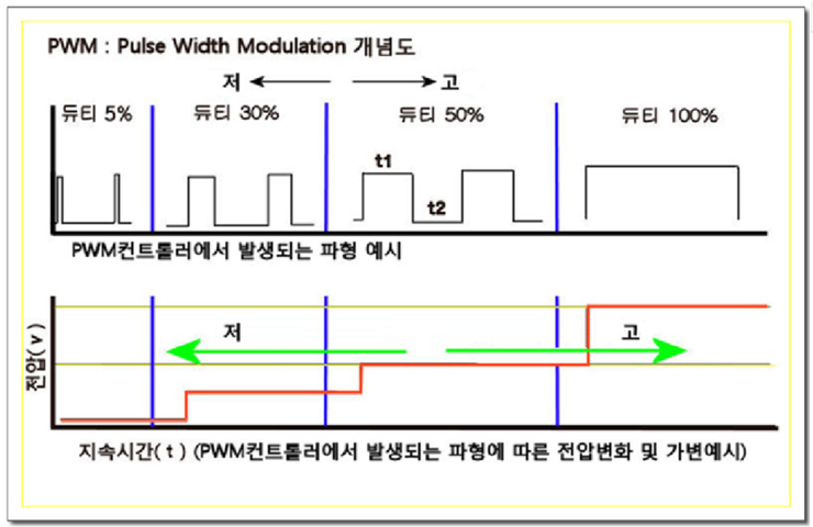 PWM 이란? : 네이버 블로그