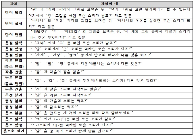 조음음운5 조음음운발달종단연구횡단연구옹알이시기음운인식의 발달 네이버 블로그