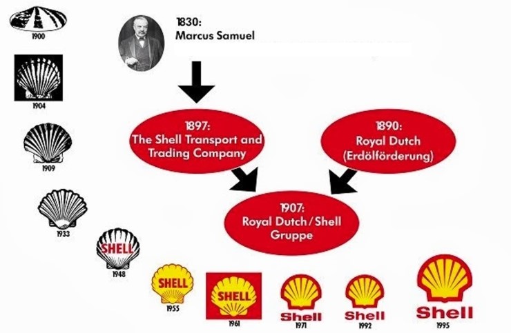브라노벨(Branobel)과 로열더치쉘(Royal Dutch Shell) : 네이버 블로그