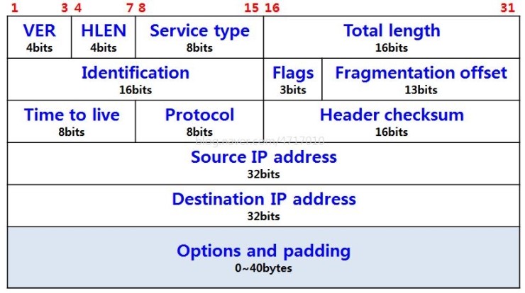 TCP/IP - 네트워크 계층 IPv4 데이터그램 해더(network layer IPv4 datagram header ...