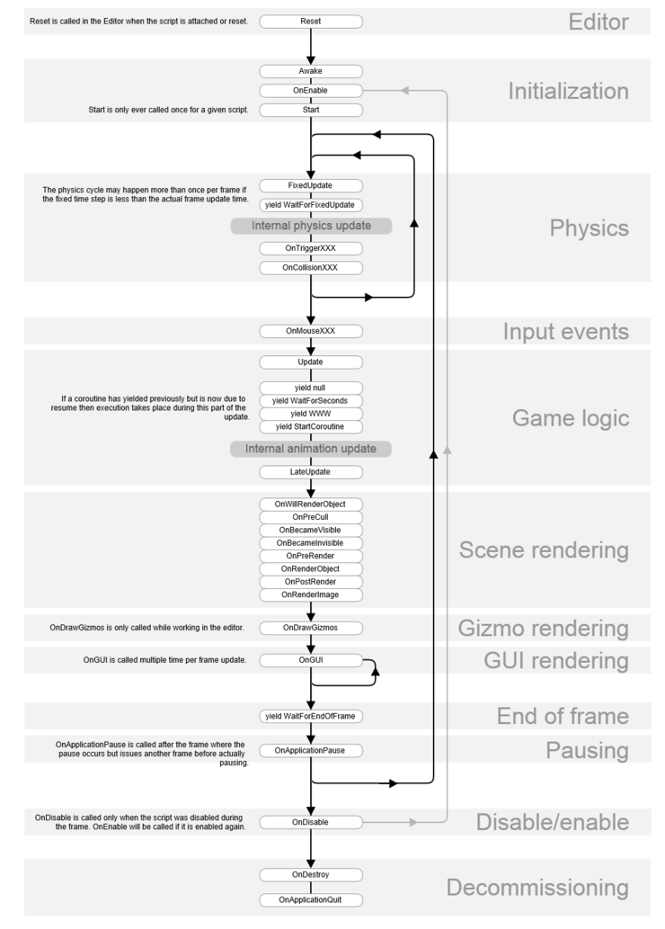 MonoBehaviour_flowchart : 네이버 블로그