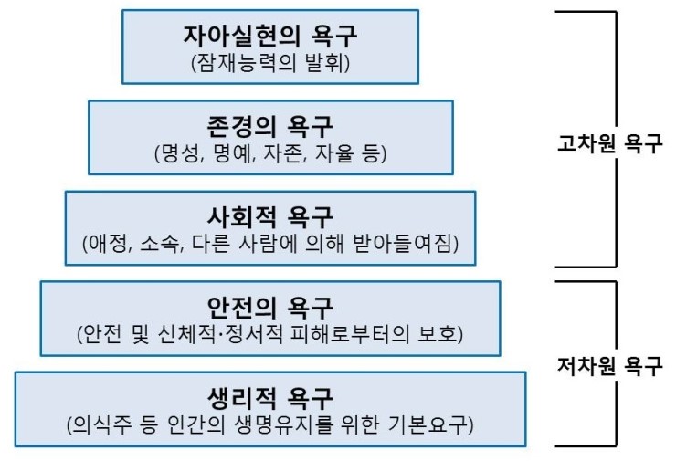 조직행위이론 동기부여이론 동기부여의 내용이론 네이버 블로그